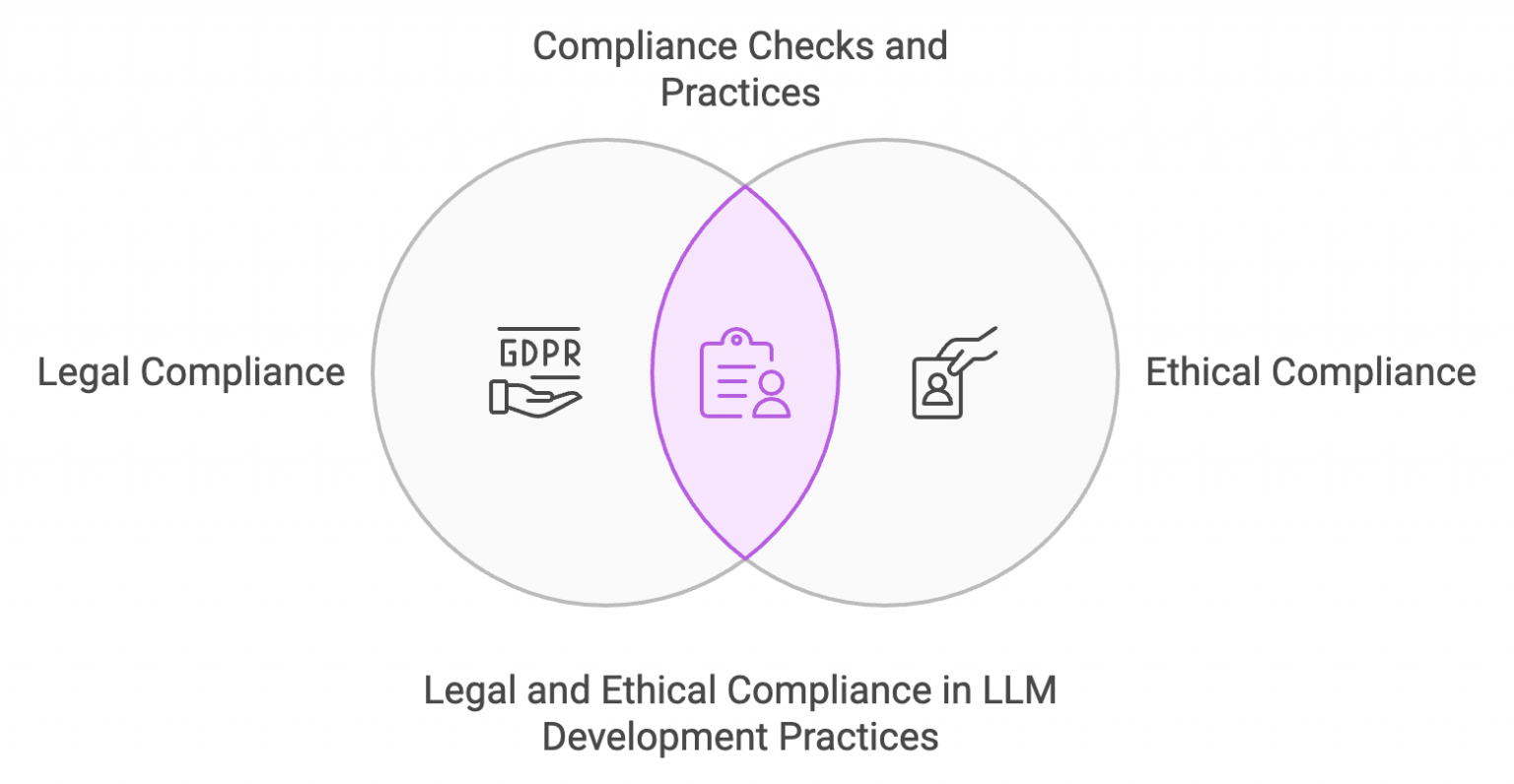 LLM Security: Risks, Checklist & Best Practices | Wattlecorp ...