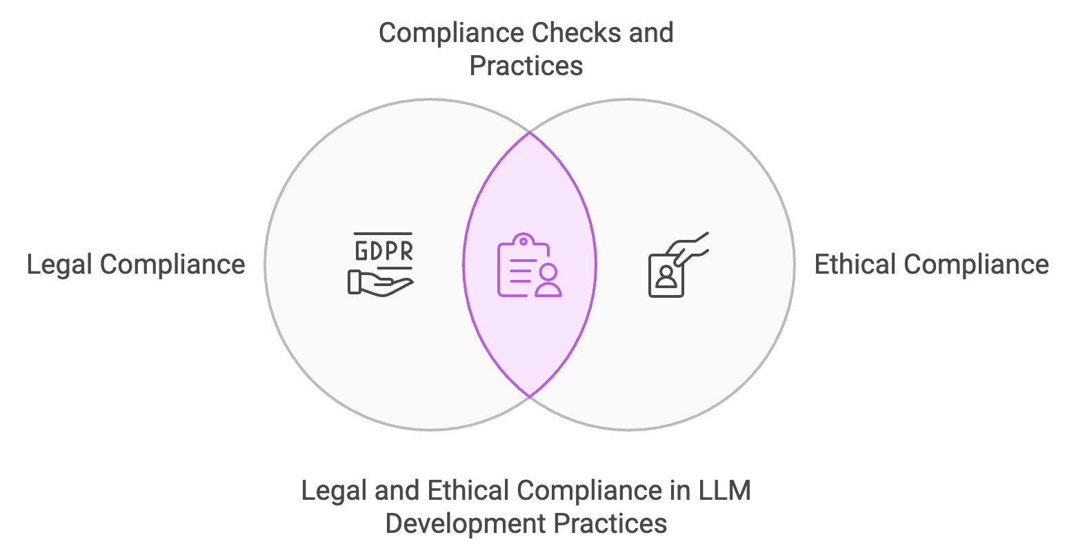 LLM Security: Risks, Checklists & Best Practices | Wattlecorp ...