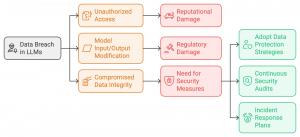 LLM Security: Risks, Checklists & Best Practices | Wattlecorp ...
