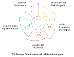 LLM Security: Risks, Checklists & Best Practices | Wattlecorp ...