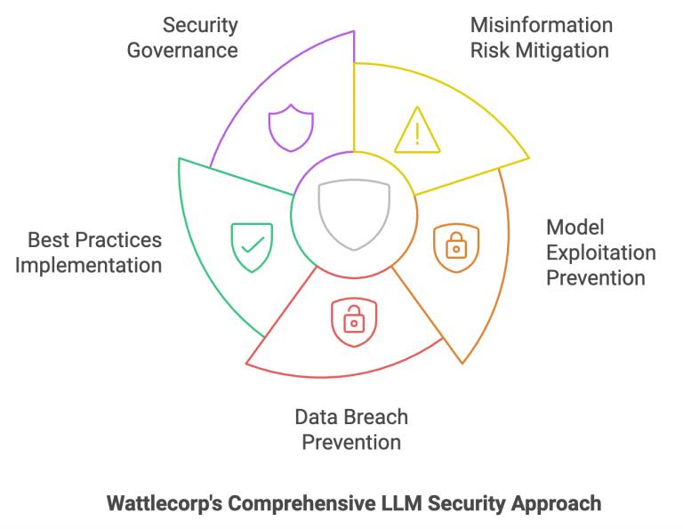 LLM Security: Risks, Checklists & Best Practices | Wattlecorp ...