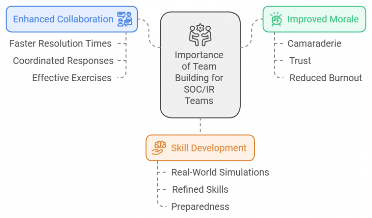 Effective Team-Building Tips for SOC & IR Teams | Wattlecorp ...