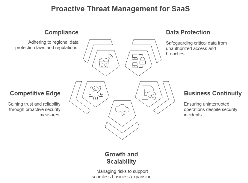 Proactive Threat Management For SaaS Business | Wattlecorp ...