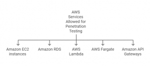 AWS Penetration Testing Guide | Wattlecorp Cybersecurity Labs