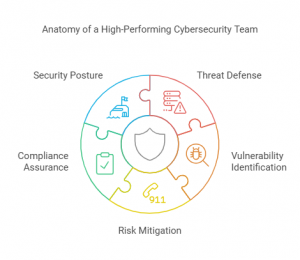 Strategies to Build a High-Performing Cybersecurity Team | Wattlecorp ...