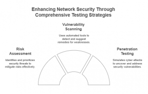 Network Security Testing: Types and Tools | Wattlecorp Cybersecurity Labs