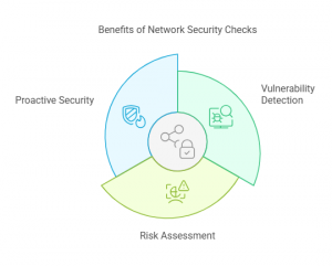 Network Security Testing: Types and Tools | Wattlecorp Cybersecurity Labs