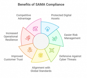 SAMA Compliance in KSA | Wattlecorp Cybersecurity Labs