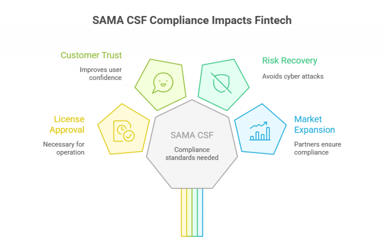 SAMA CSF Compliance in KSA | Wattlecorp Cybersecurity Labs