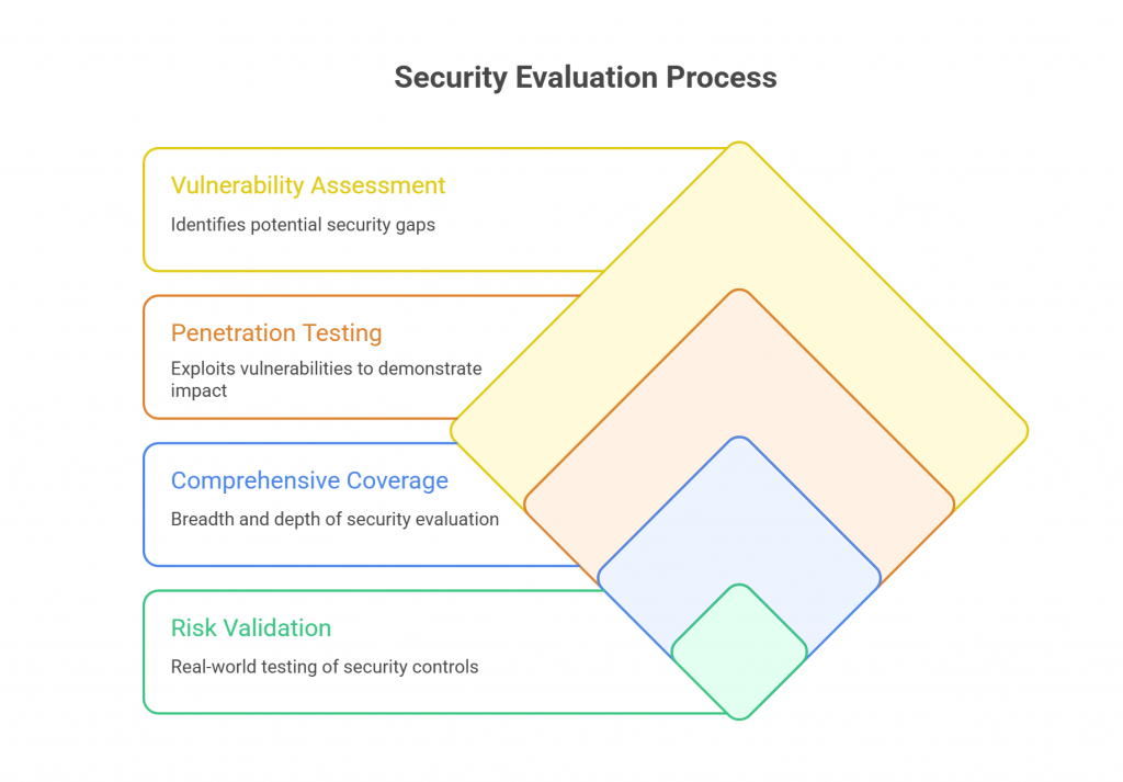 Virtual CISO VAPT Security in UAE | Wattlecorp Cybersecurity Labs