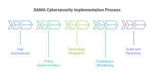 Why is the SAMA cybersecurity Framework Relevant for Saudi Arabian ...