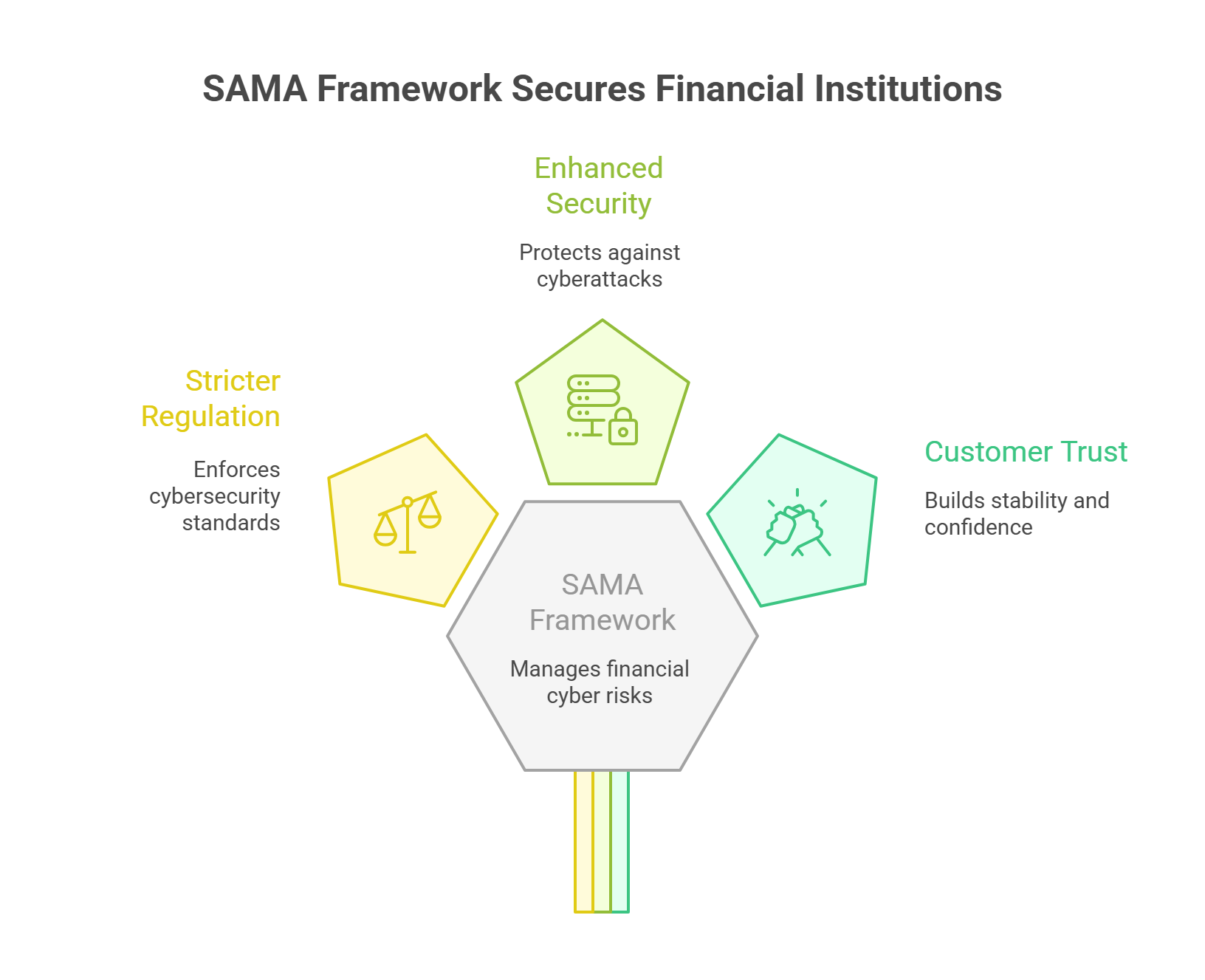 Why is the SAMA cybersecurity Framework Relevant for Saudi Arabian ...