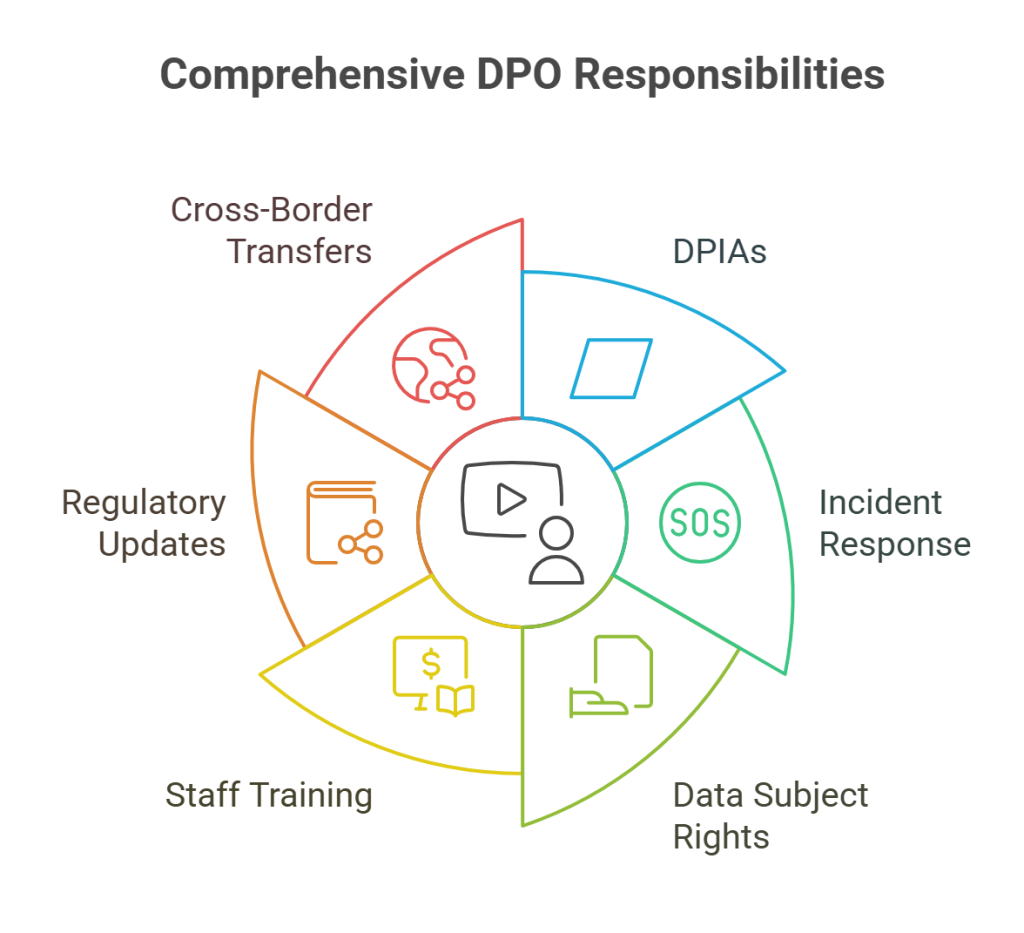Role of DPO in UAE PDPL | Wattlecorp Cybersecurity Labs
