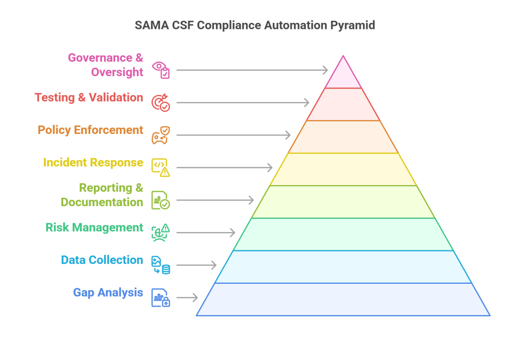 SAMA CSF Automation in KSA | Wattlecorp Cybersecurity Labs