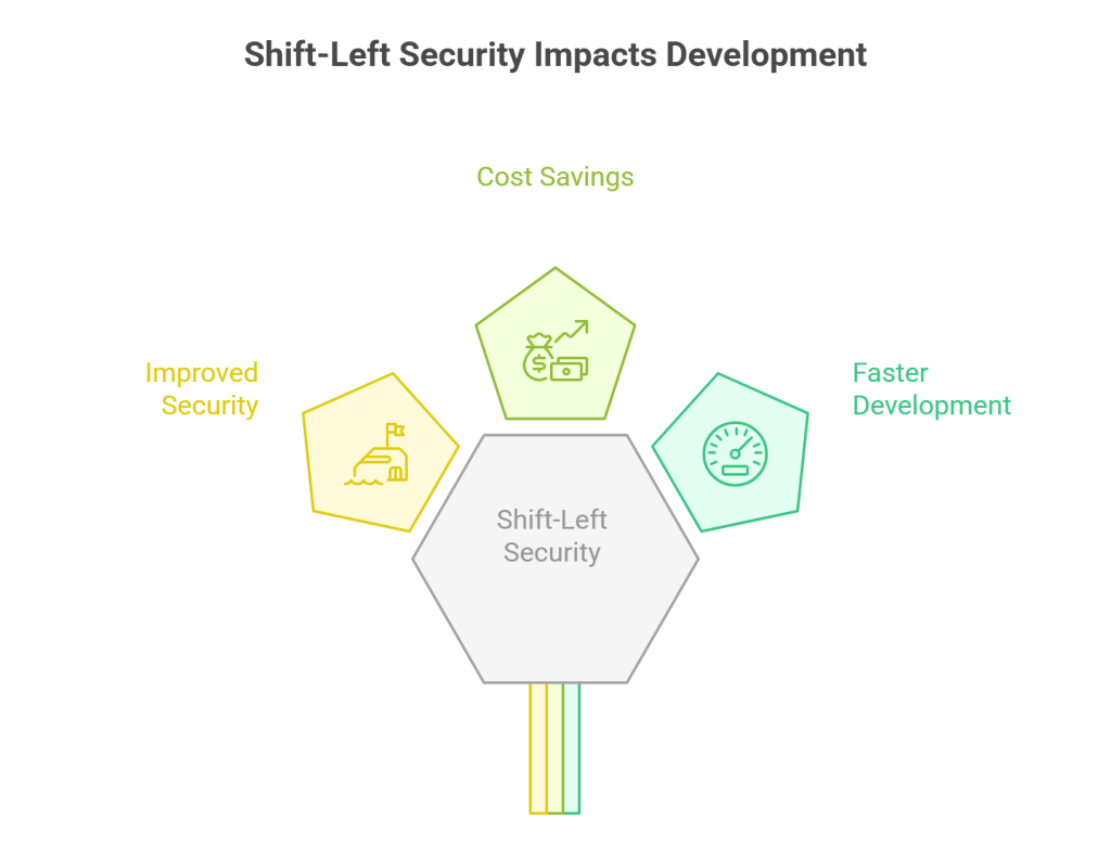 Shift-Left VAPT in DevOps India | Wattlecorp Cybersecurity Labs