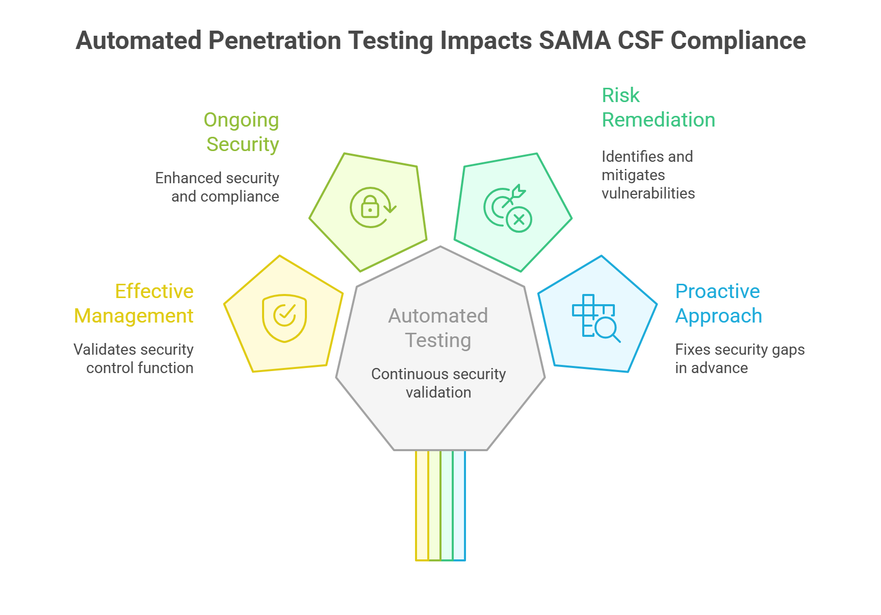 SAMA CSF Automation in KSA | Wattlecorp Cybersecurity Labs