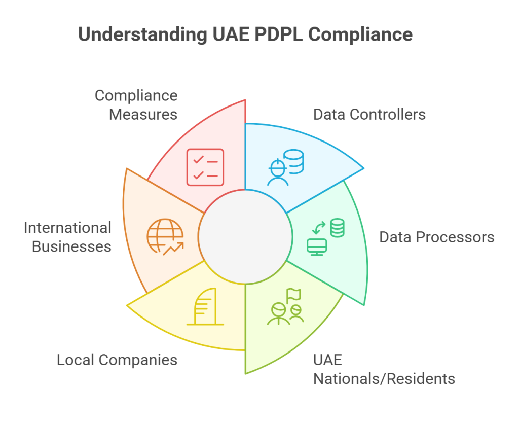 UAE PDPL Compliance Key Insights | Wattlecorp Cybersecurity Labs